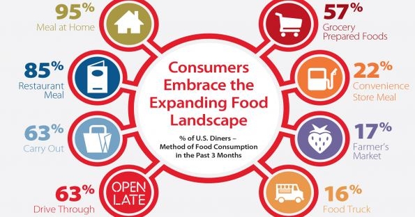 New food and foodservice options are changing mealtime in the U.S.