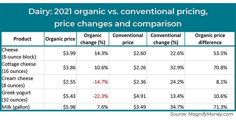 Organic Food Vs Conventional Food