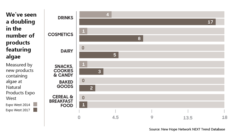 More foods and beverages incorporate algae