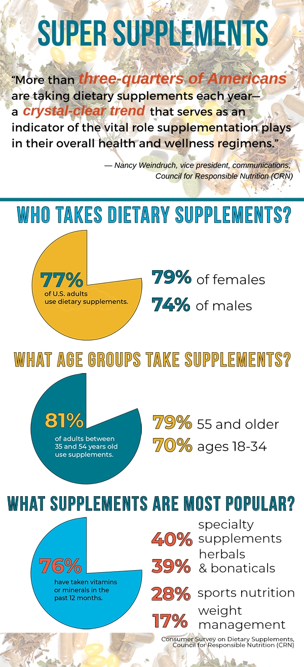 CRN survey: Dietary supplement use reaches all-time high