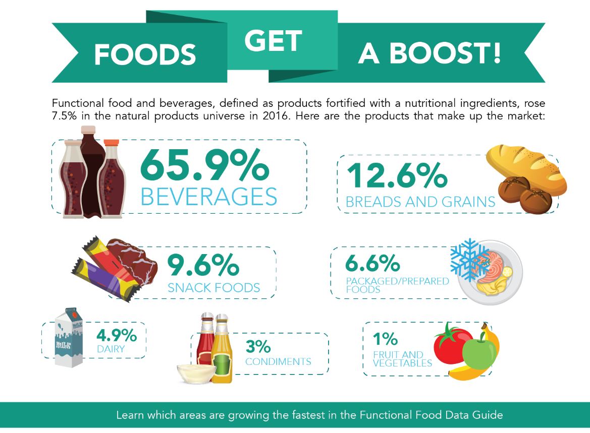 The functional food and beverage market makeup