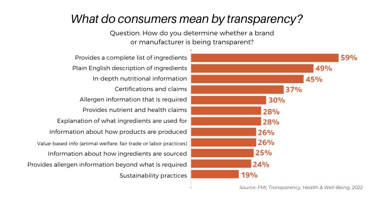 Survey: Consumers demand more transparency from food brands, retailers