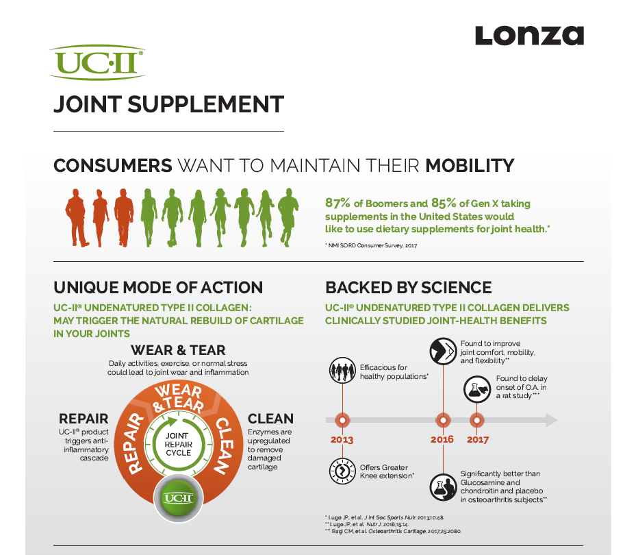 UC-II undenatured type II collagen for joint health supplementation