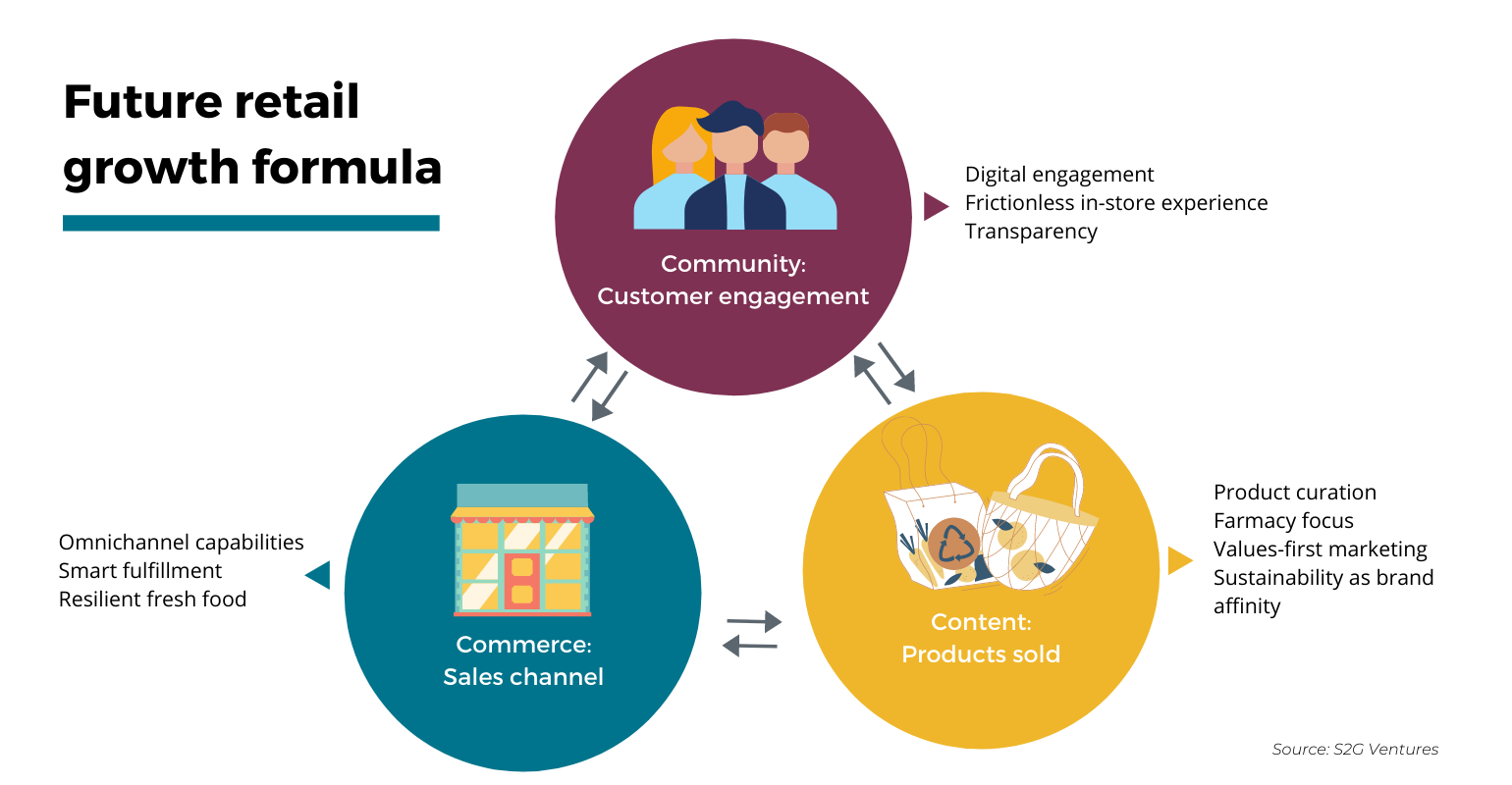 The future of food retail, from AI to consumer-first technology