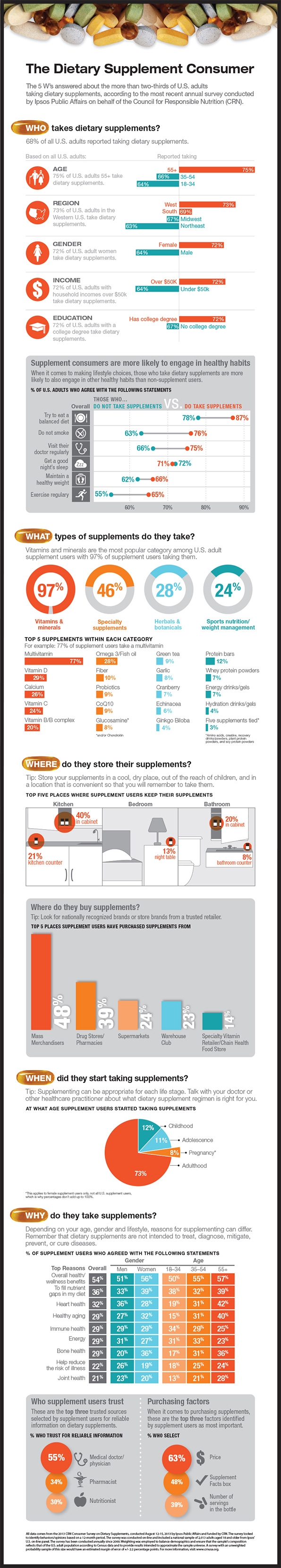 CRN's annual survey reveals supplement user stats (infographic)