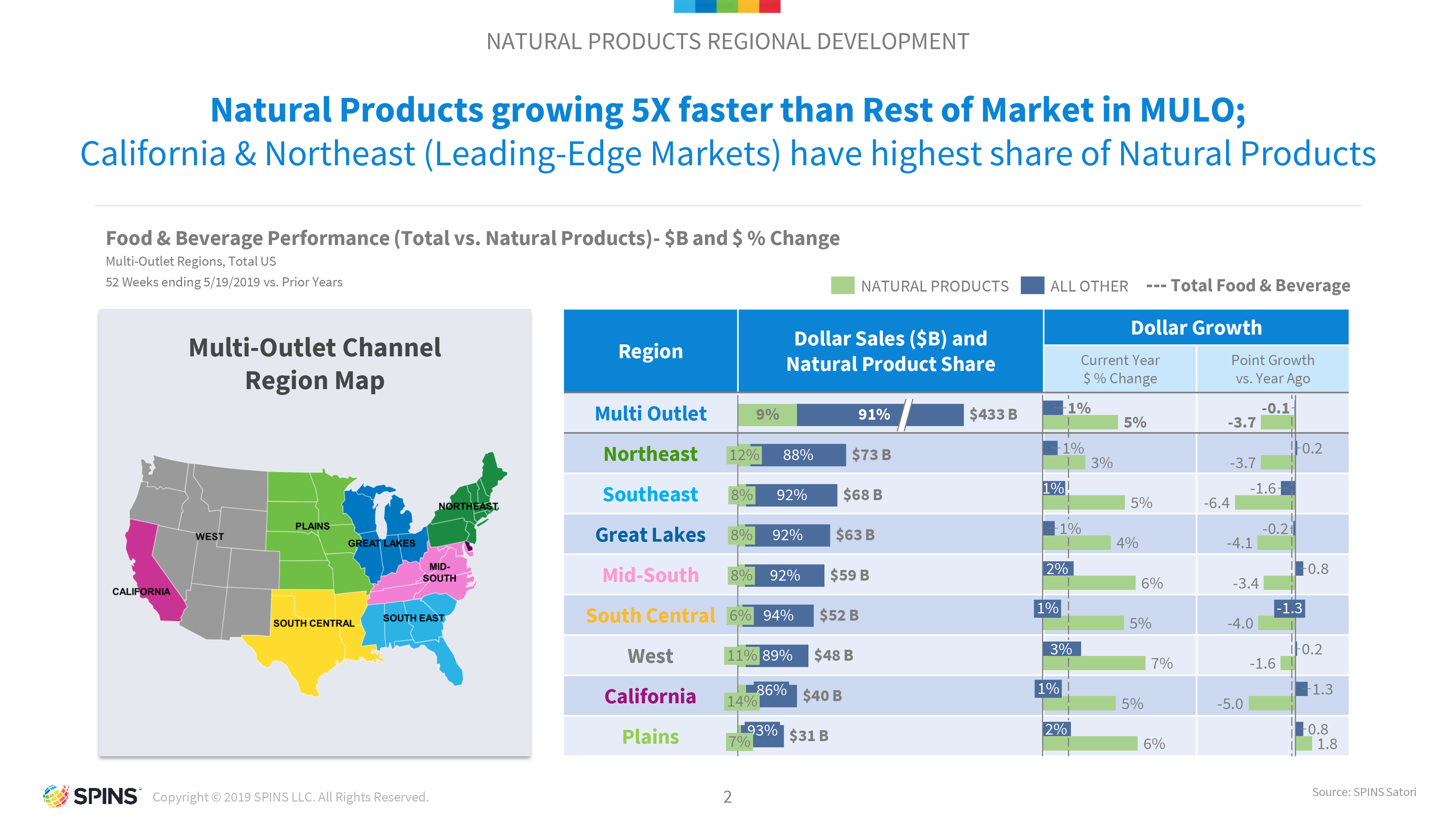 States of Good Food Report: Natural continues to set the pace