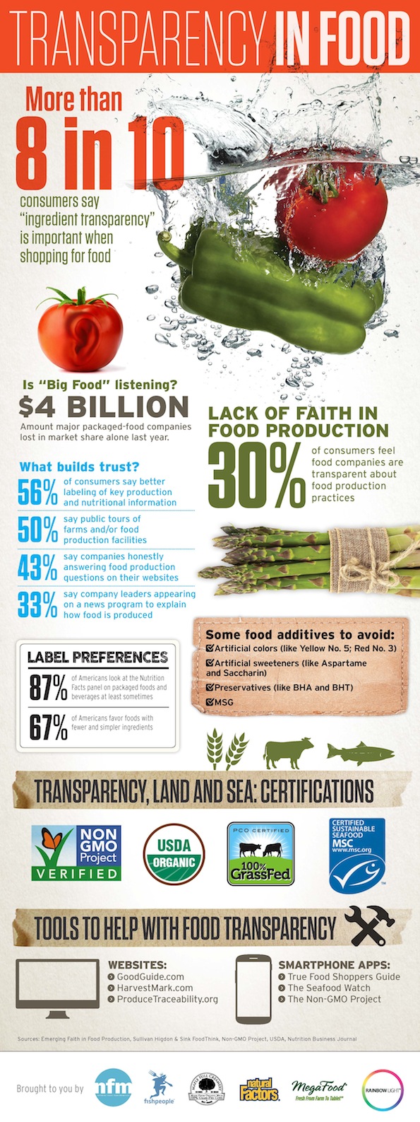 Transparency in food Infographic
