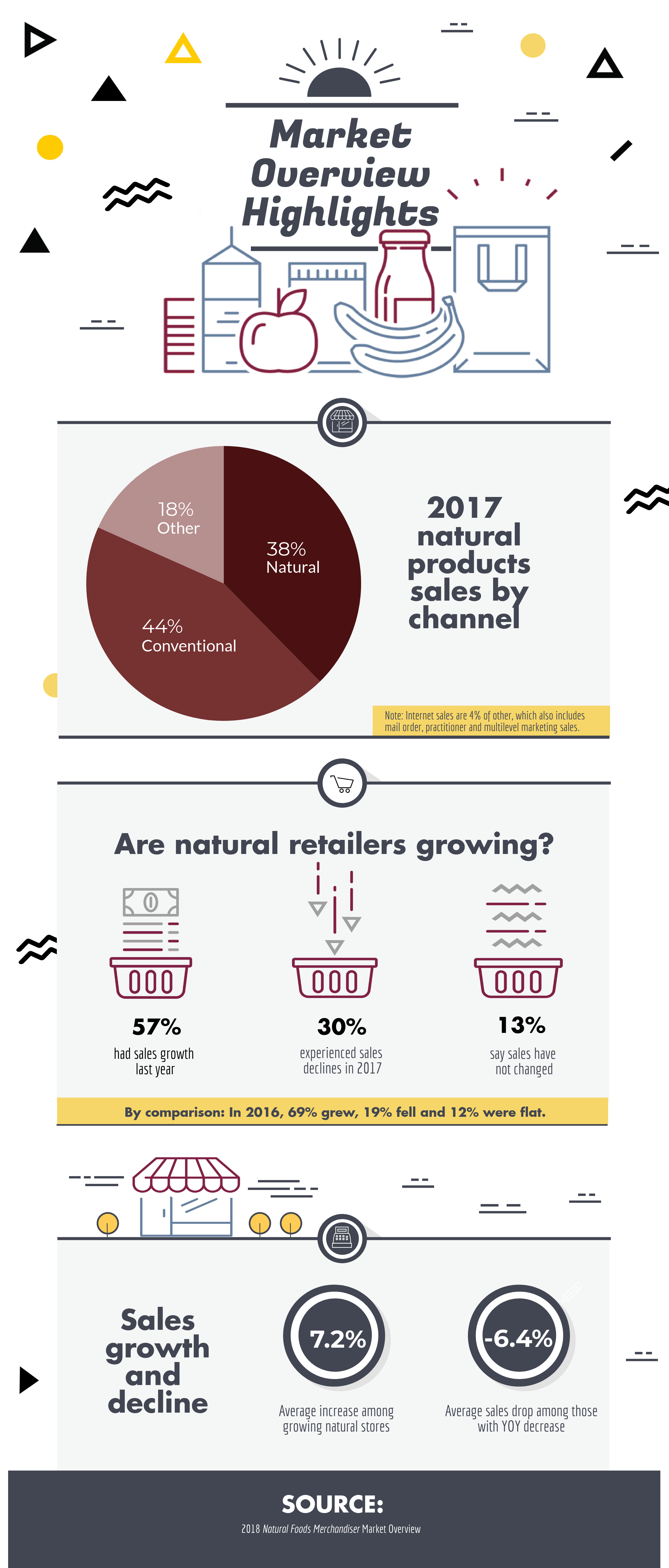 2018 NFM Market Overview Highlights | 2017 natural channel sales