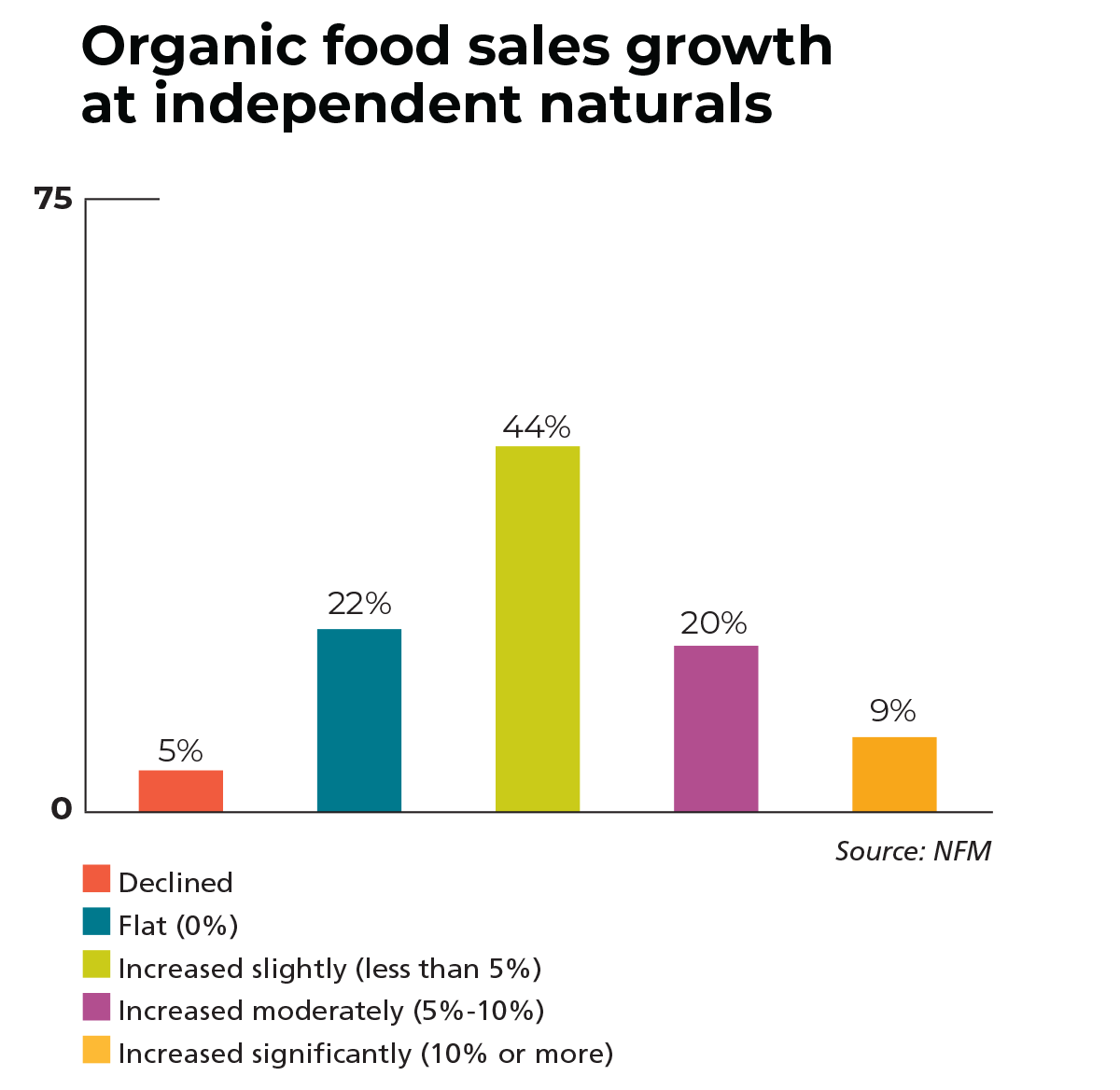 Market Overview 2020 | Organic sales