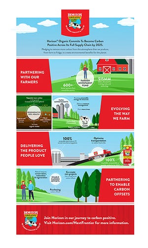 Horizon Organic commits to becoming carbon positive by 2025 Horizon Organic commits to becoming carbon positive by 2025