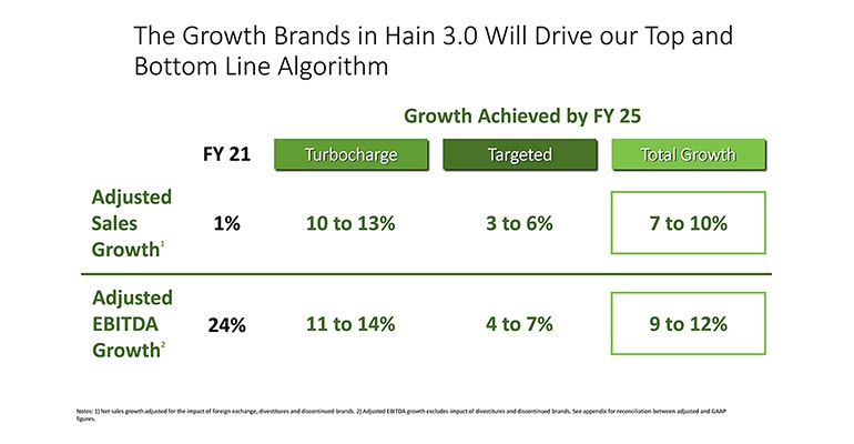 Hain Celestial introduces next strategy to increase sales, profits