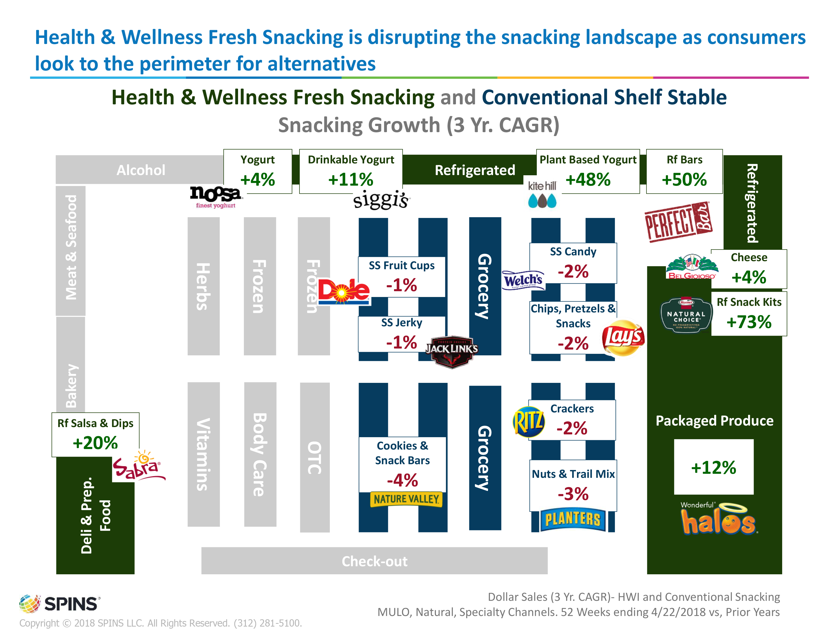 Fresh snacking makes the perimeter even more central to grocery store