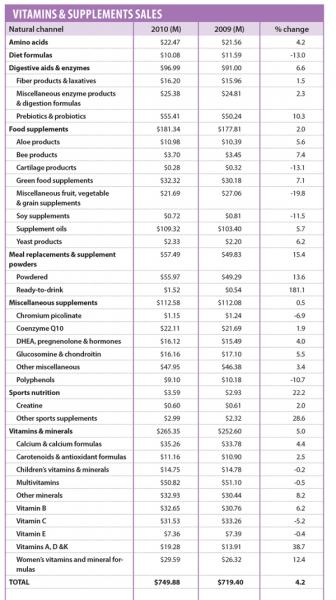 2010 vitamins and supplements sales by category