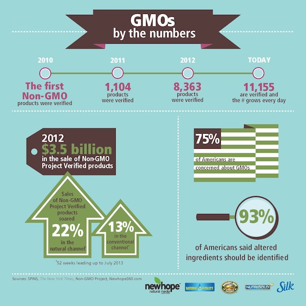 GMOs by the numbers