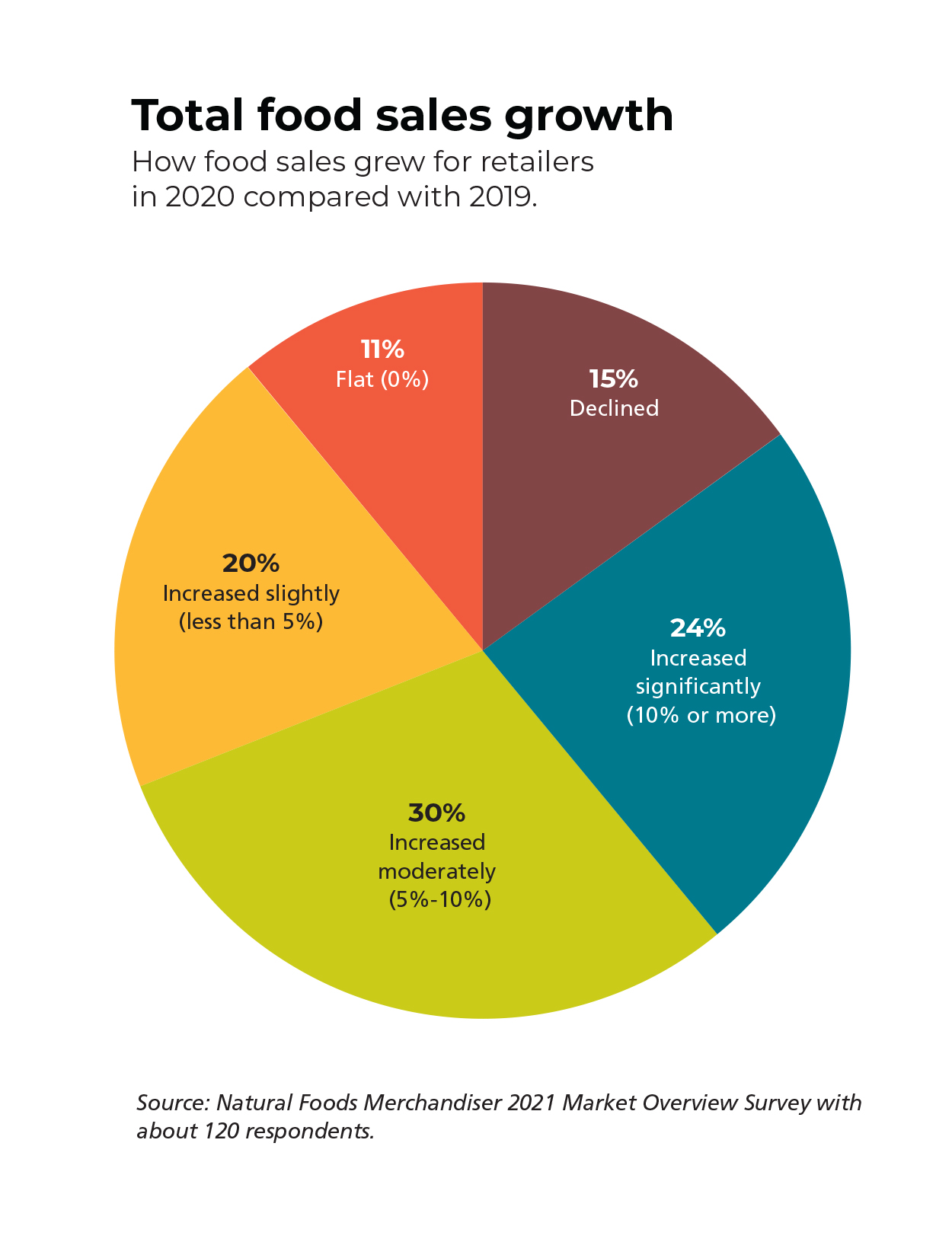 NFM Market Overview 2021: Natural retail market size and stats