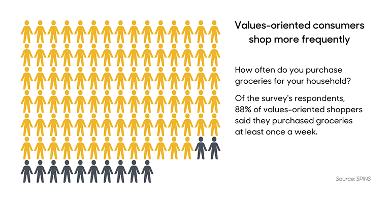 Who is the values-oriented consumer—and why should you care?