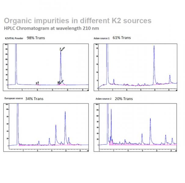 Xsto develops test for K2 MK-7 absorption