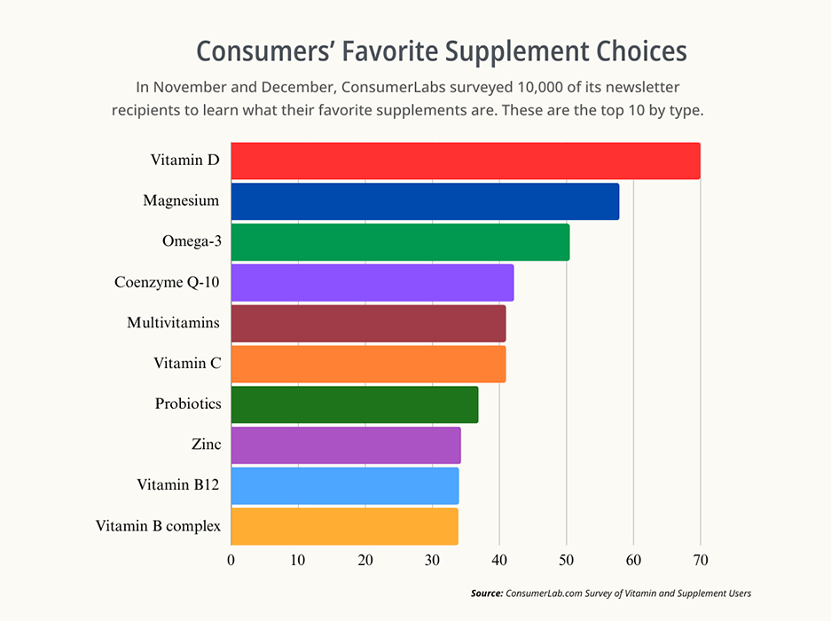 10,000 dedicated dietary supplement users list top choices