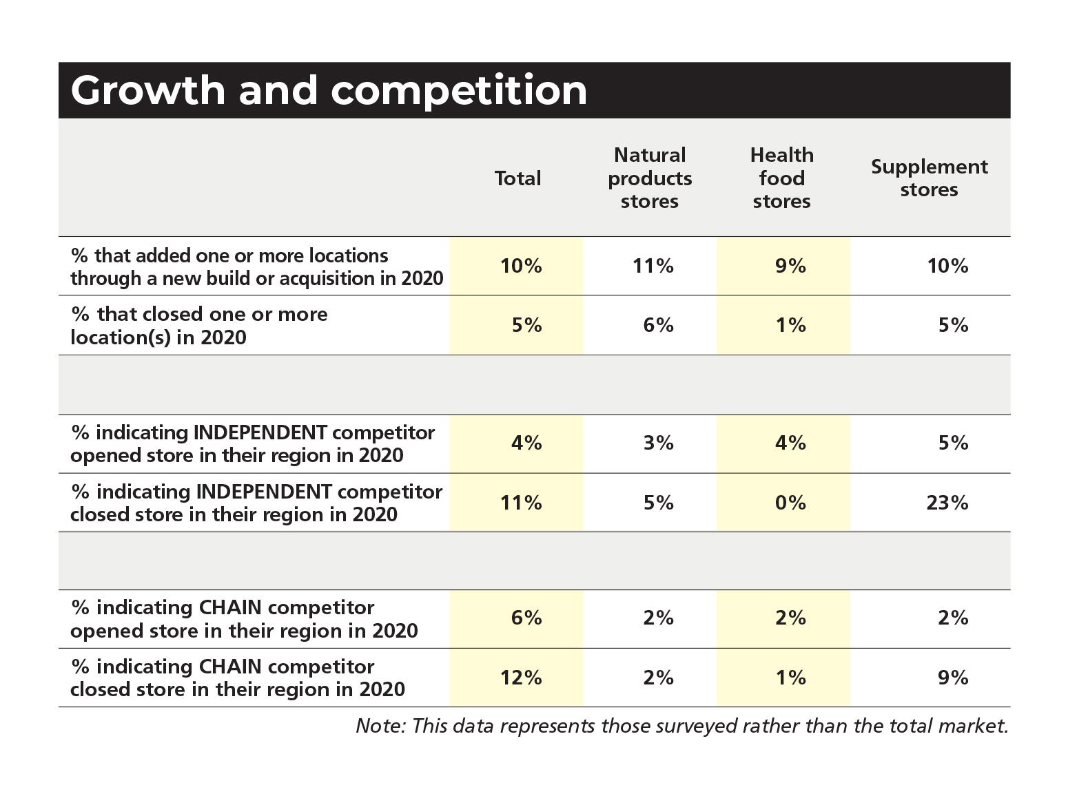 NFM Market Overview 2021: Natural retail market size and stats