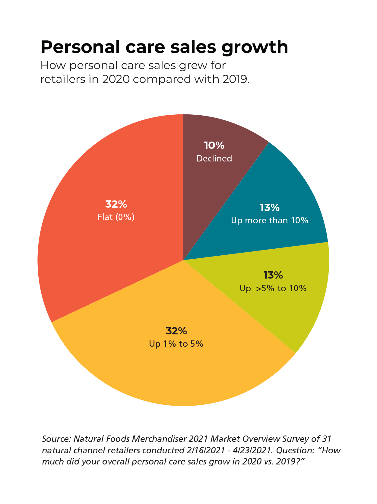 NFM Market Overview 2021: Natural retail market size and stats