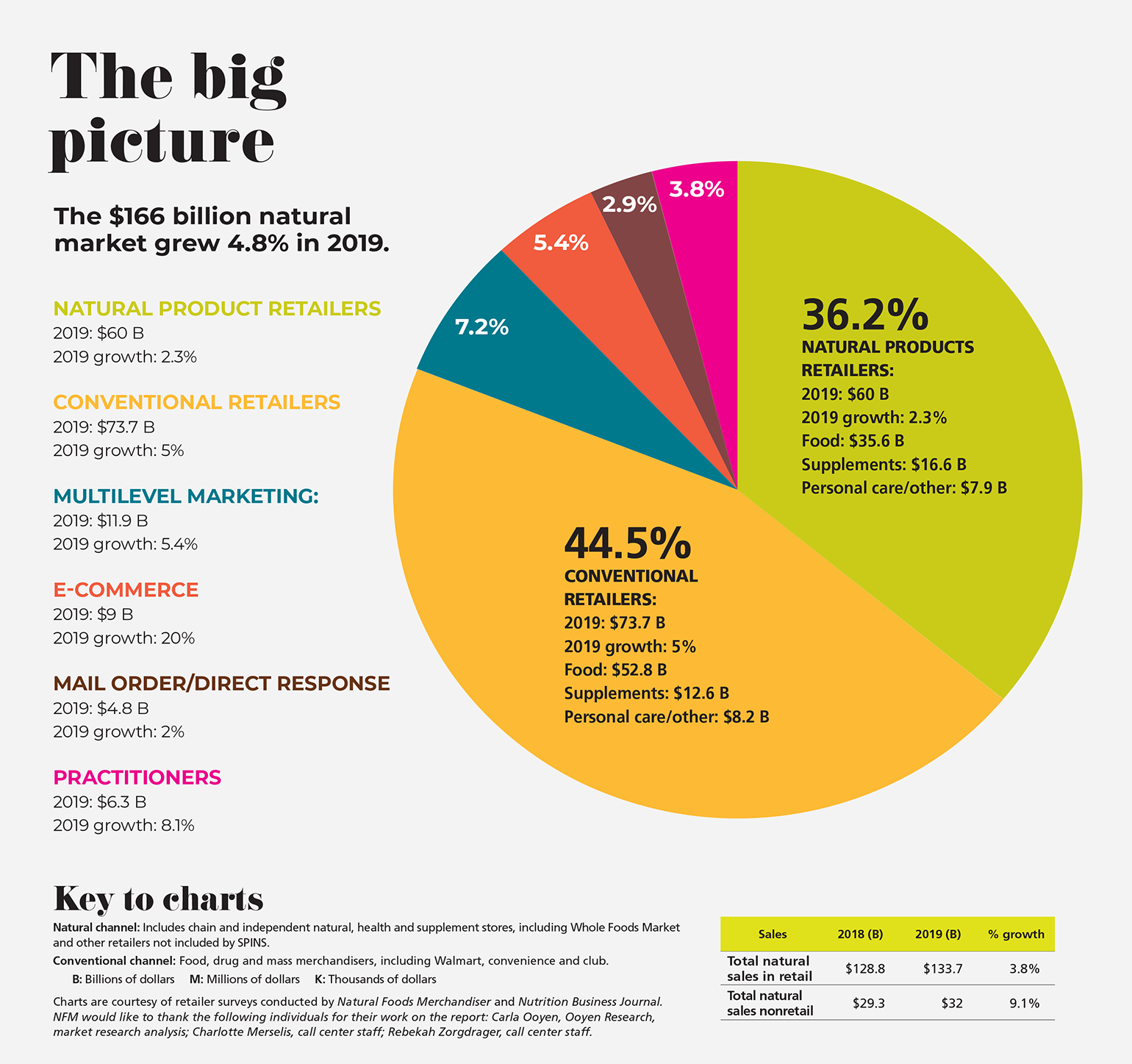 Natural retail market size and stats | Market Overview 2020