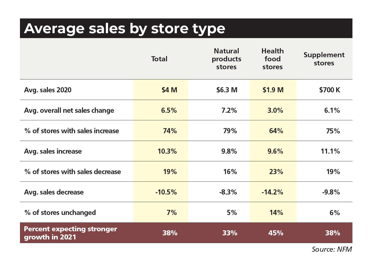 NFM Market Overview 2021: Natural retail market size and stats