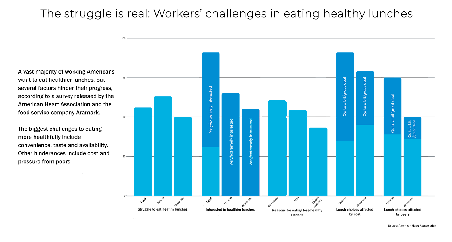 Survey: Most adult workers struggle to eat healthy lunches