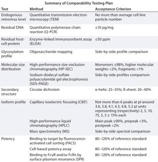 Comparability Protocols for Biotechnological Products