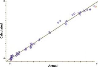 Near-Infrared Spectroscopy for Rapid, Simultaneous Monitoring