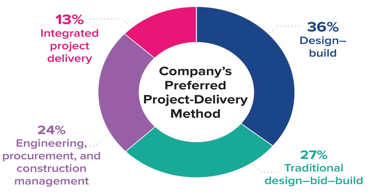 Integrated Project Delivery to Biomanufacturing Facility Construction ...