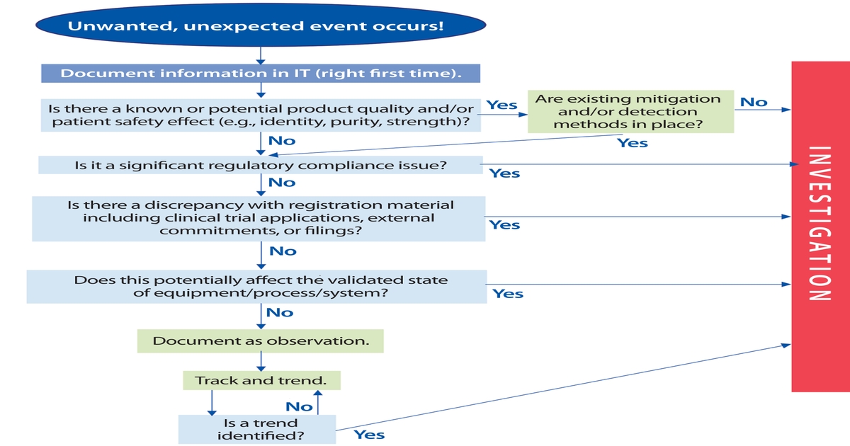 Transforming Deviation Management - A BioPhorum Operations Group Report