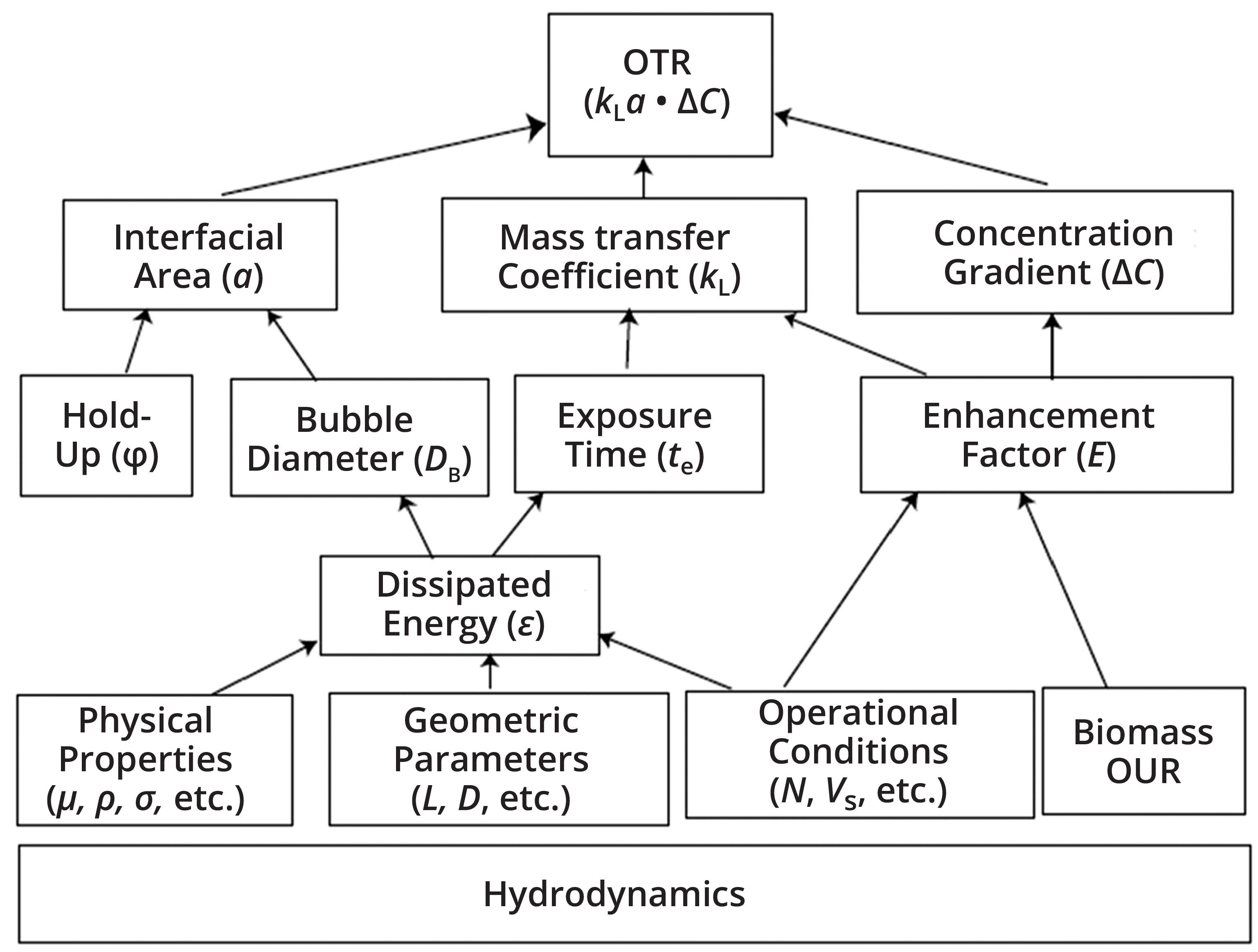 Oxygen Transfer and the Volumetric Mass-Transfer Coefficient in Stirred ...