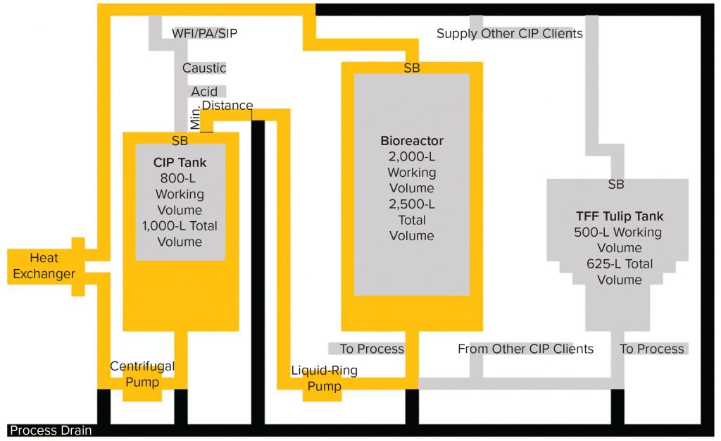 Shared Clean-in-Place Systems and Viral Risk - BioProcess International