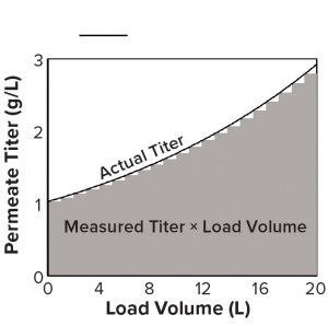 Real-Time Titer Measurement During Continuous Antibody Production ...