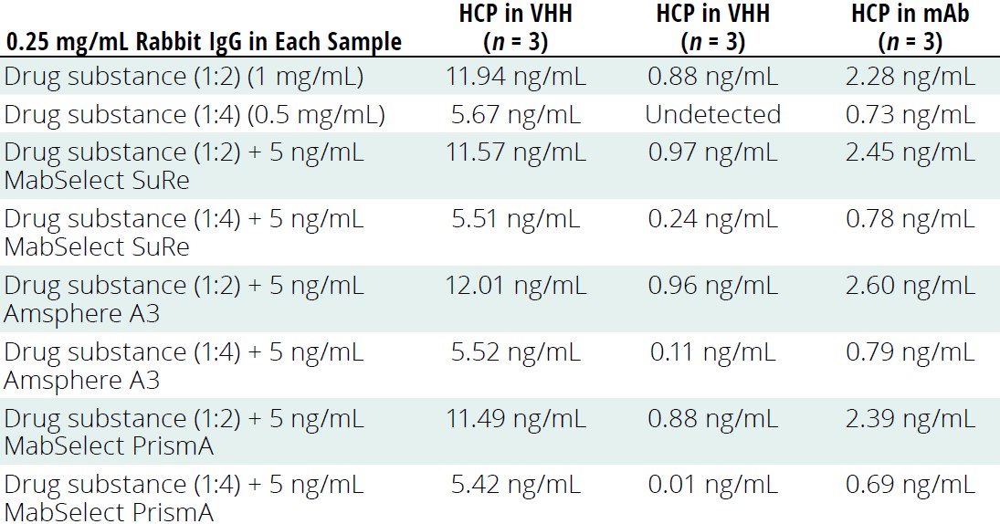 Optimized HCP Assay: Reduced Matrix Interference & Improved Performance