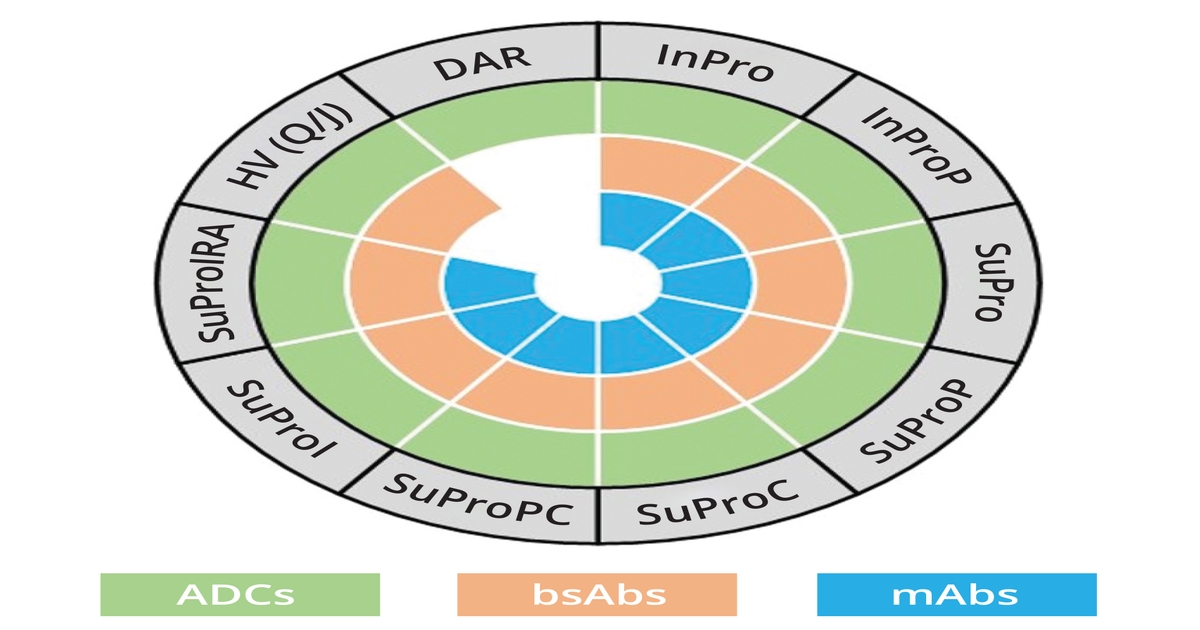 Intact and Subunit Molecular Mass Analysis for Development of Antibody ...