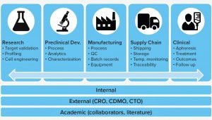 Cell and Gene Therapy Data Management: Solutions to Address Complex ...