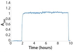 In-Line Turbidity Sensors for Monitoring Process Streams in Continuous ...