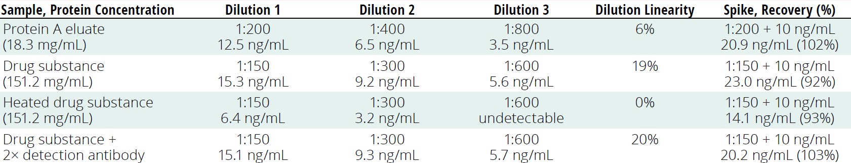 Optimized HCP Assay: Reduced Matrix Interference & Improved Performance
