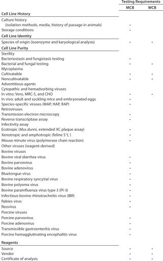 Banking Parental Cells According to CGMP Guidelines