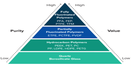 Benefits of Fluoropolymers for Bioprocesing - BioProcess International
