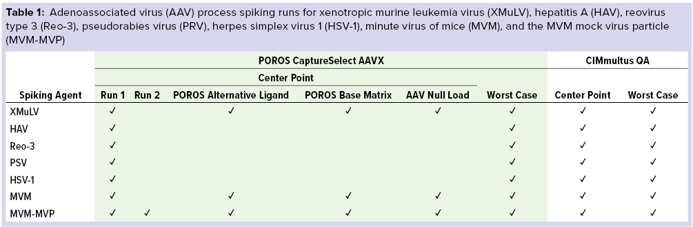 Viral Clearance in AAV Purification: Case Study - BioProcess International