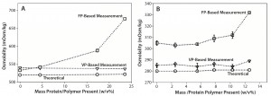 Osmolality Measurements for High-Concentration Protein–Polymer ...