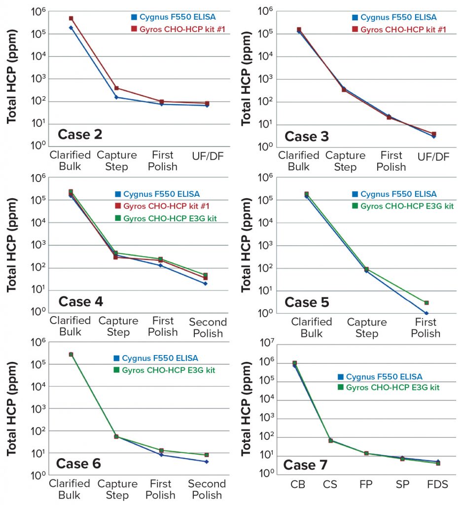 Gyrolab xP System for High-Throughput Host Cell Protein Analysis ...