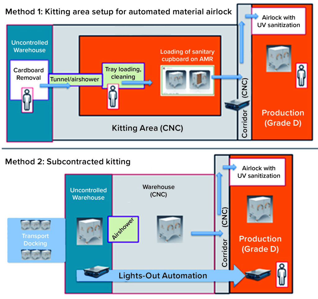 Automation of Biopharmaceutical Operations - BioProcess International