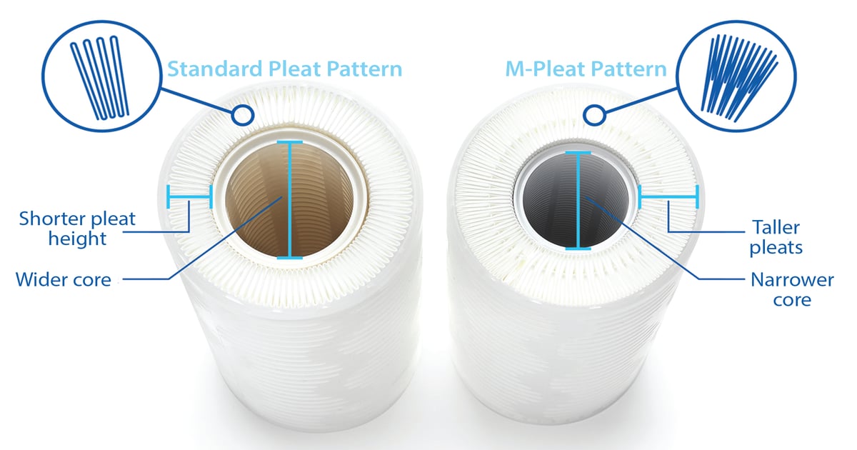 Using M-Pleat Design to Maximize Filtration Area Density