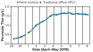 Real-Time Titer Measurement During Continuous Antibody Production ...
