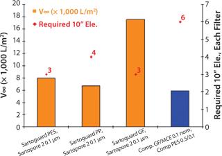 Optimum Prefilter Selection and Filter Train Sizing for Media Filtration