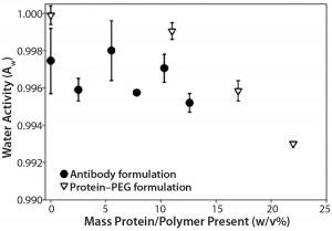 Osmolality Measurements for High-Concentration Protein–Polymer ...