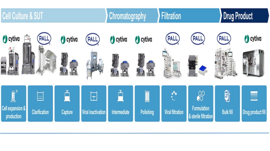 Danaher merging Cytiva and Pall - BioProcess Insider